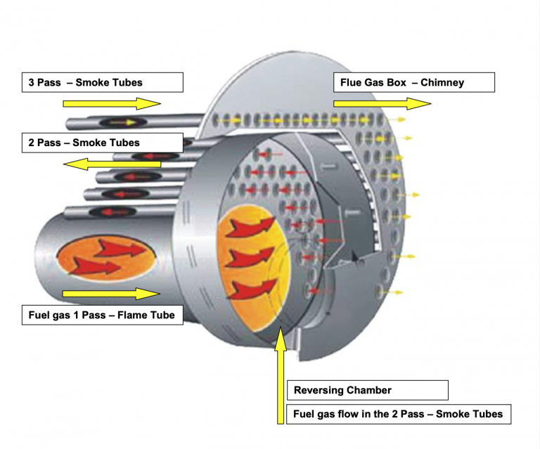 What is a 3-Pass Boiler System? – Getabec Public Company Limited
